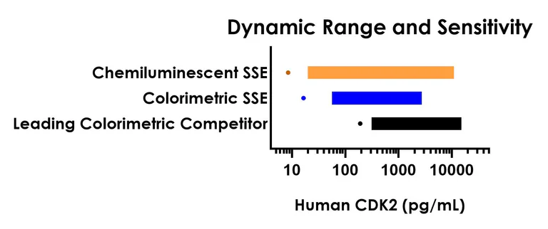 Human CDK2 ELISA Kit, Chemiluminescent (ab326304) | Abcam中文官网