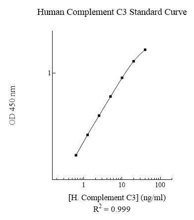 Human Complement C3 ELISA Kit (ab108823) | Abcam