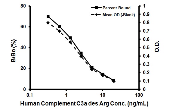Human Complement C3a des Arg ELISA Kit (ab133037) | Abcam
