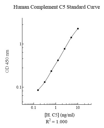 Human Complement C5 ELISA Kit (ab125963) | Abcam