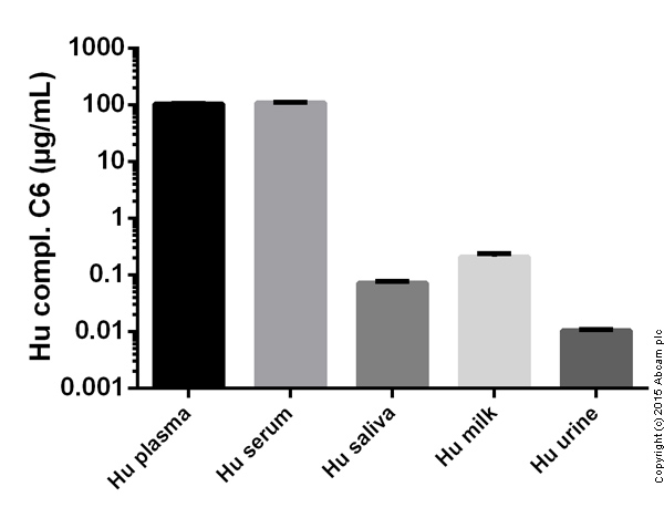 Human Complement C6 ELISA Kit (ab125965) | Abcam