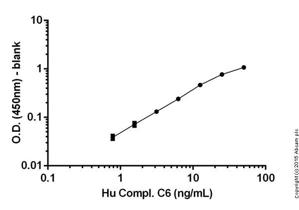 Human Complement C6 ELISA Kit (ab125965) | Abcam