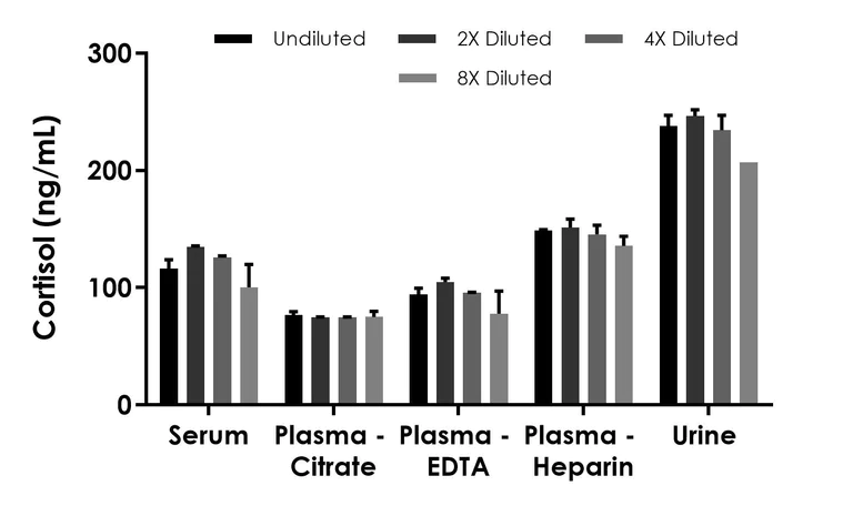 Human Cortisol ELISA Kit - Extracellular (ab324547) | Abcam