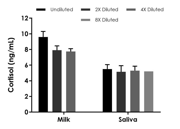 Human Cortisol ELISA Kit - Extracellular (ab324547) | Abcam