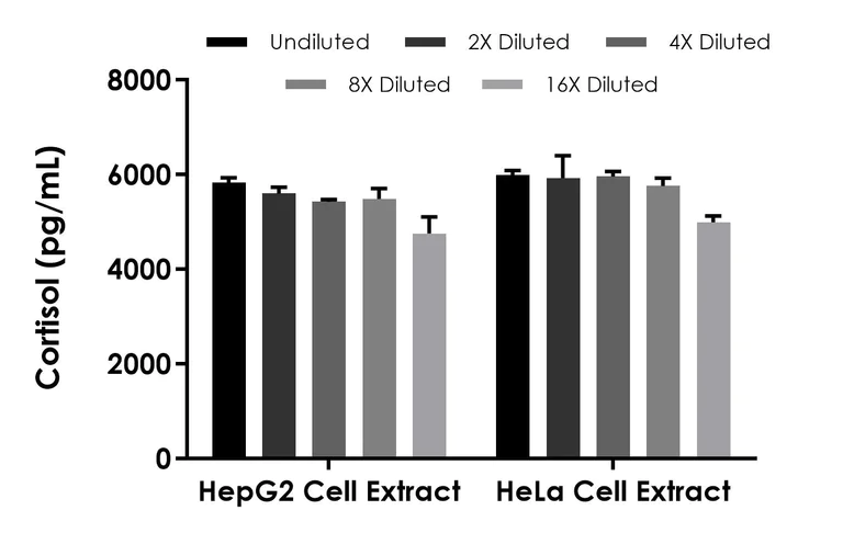 Human Cortisol ELISA Kit - Intracellular (ab324548) | Abcam