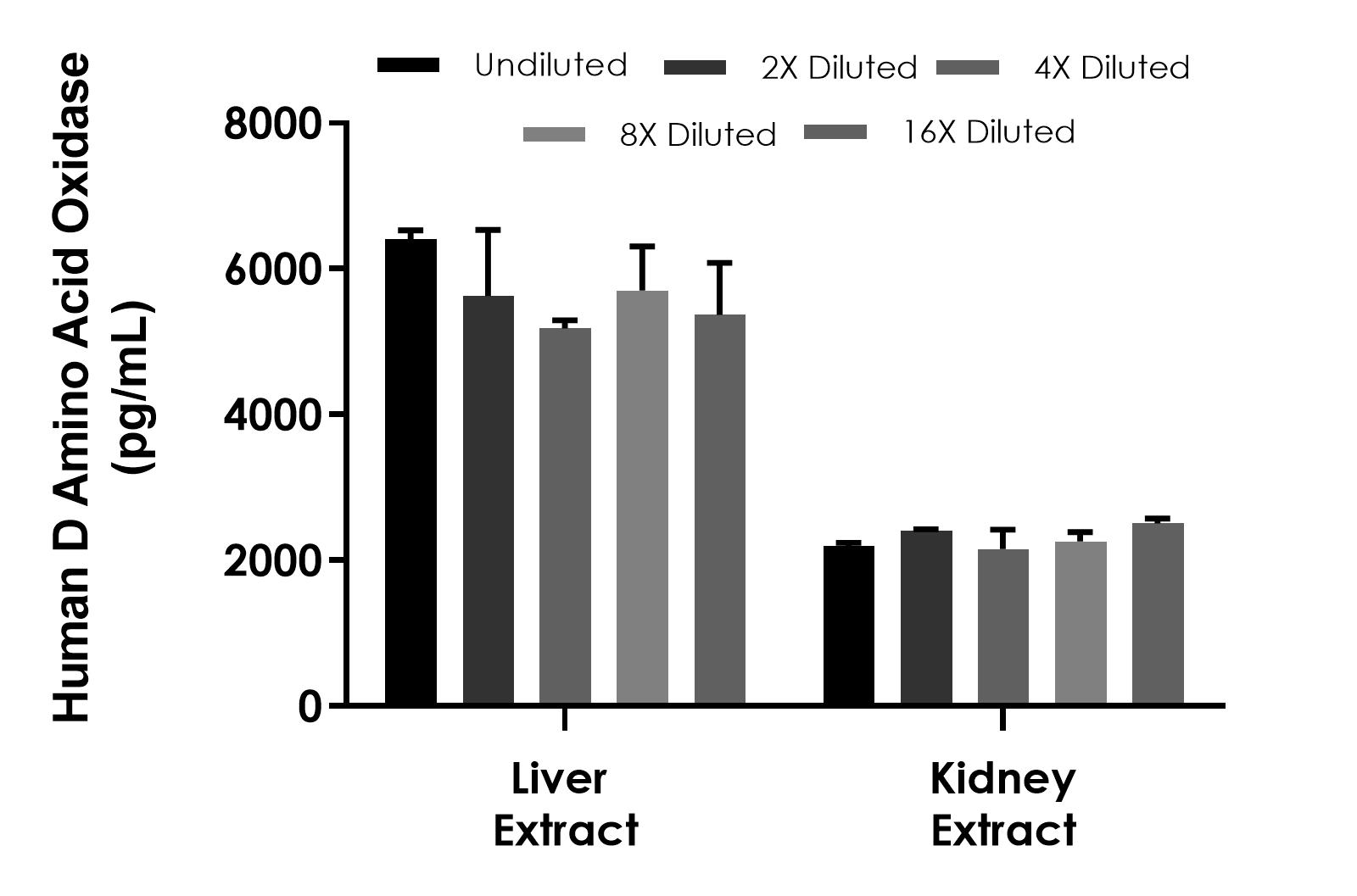Human D Amino Acid Oxidase ELISA Kit, 90-min ELISA (ab315321) | Abcam