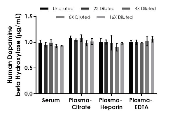人Dopamine beta Hydroxylase ELISA试剂盒 (ab277076)| Abcam中文官网