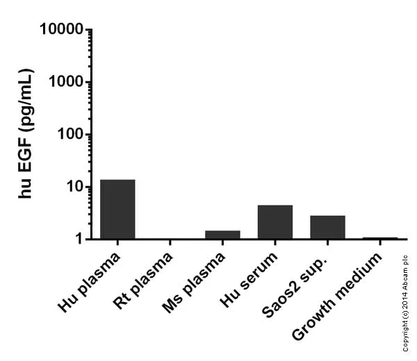 Human EGF ELISA Kit (ab100504) | Abcam