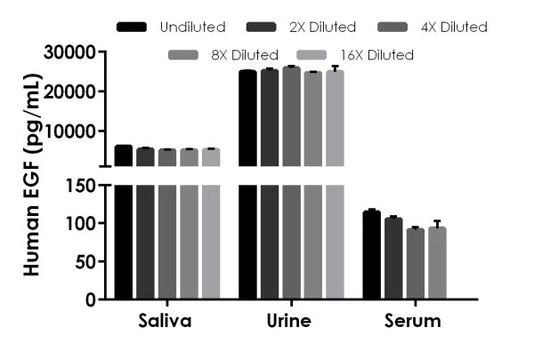 Human EGF ELISA Kit (ab217772) | Abcam