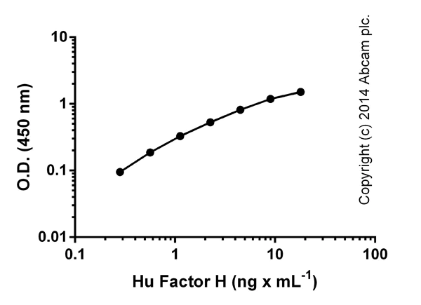 Human Factor H ELISA Kit (ab137975) | Abcam
