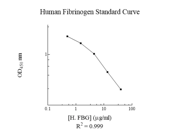 Human Fibrinogen ELISA Kit (ab325257) | Abcam