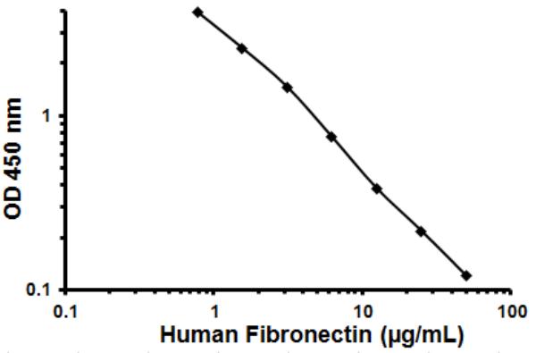 Human Fibronectin ELISA Kit (ab108848) | Abcam