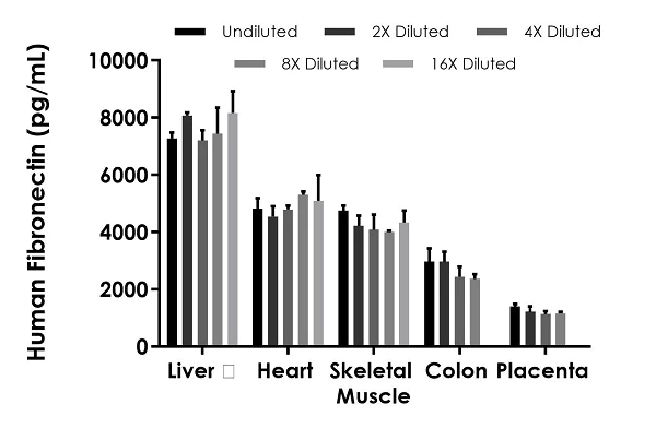 Human Fibronectin ELISA Kit, Fluorescent (ab229398) | Abcam