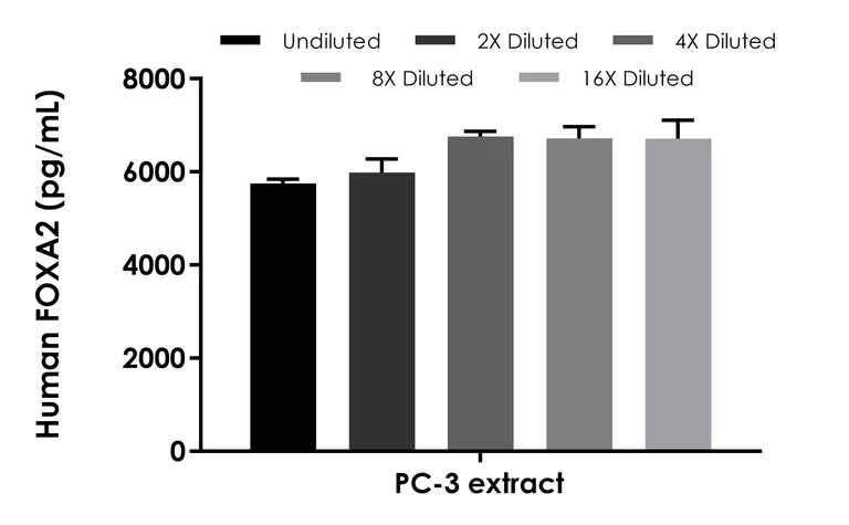 Human FOXA2 ELISA Kit, colorimetric, 90-min ELISA (ab300315) | Abcam