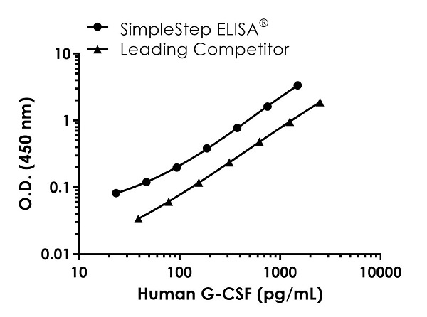 Human G-CSF ELISA Kit, colorimetric, 90-min ELISA (ab264627) | Abcam