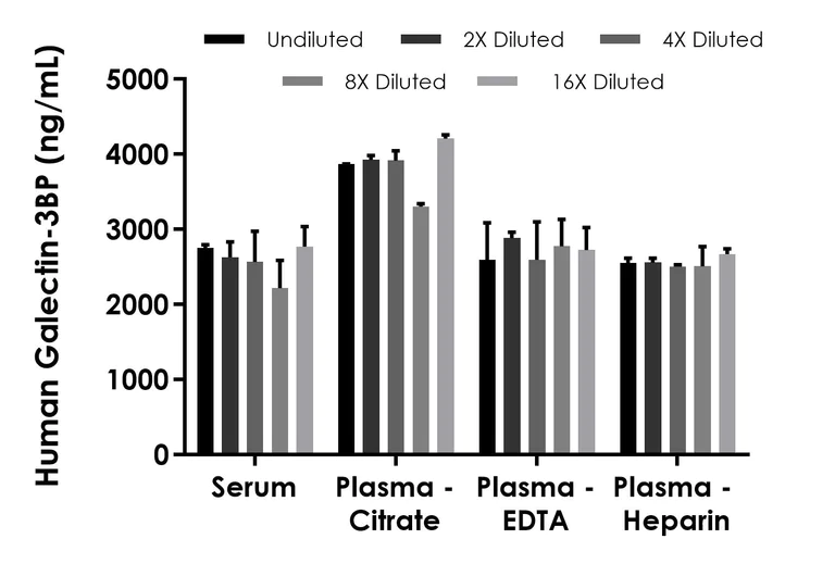 Human Galectin-3BP (LGALS3BP) ELISA Kit- Extracellular (ab324406 ...
