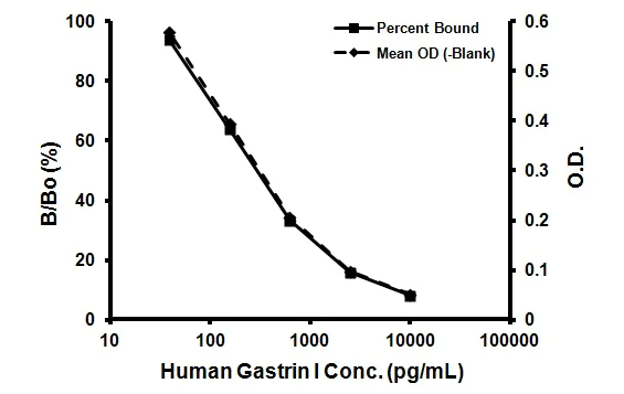 Human Gastrin I ELISA Kit (GAST) (ab133033) | Abcam