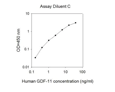 Human GDF11 ELISA Kit (ab267609) | Abcam