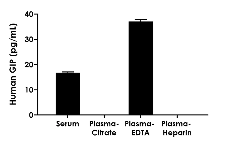 Human GIP ELISA Kit (ab315316) | Abcam
