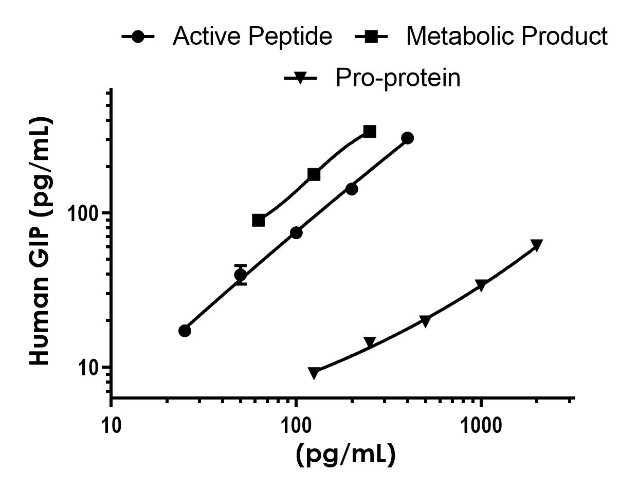 Human GIP ELISA Kit (ab315316) | Abcam