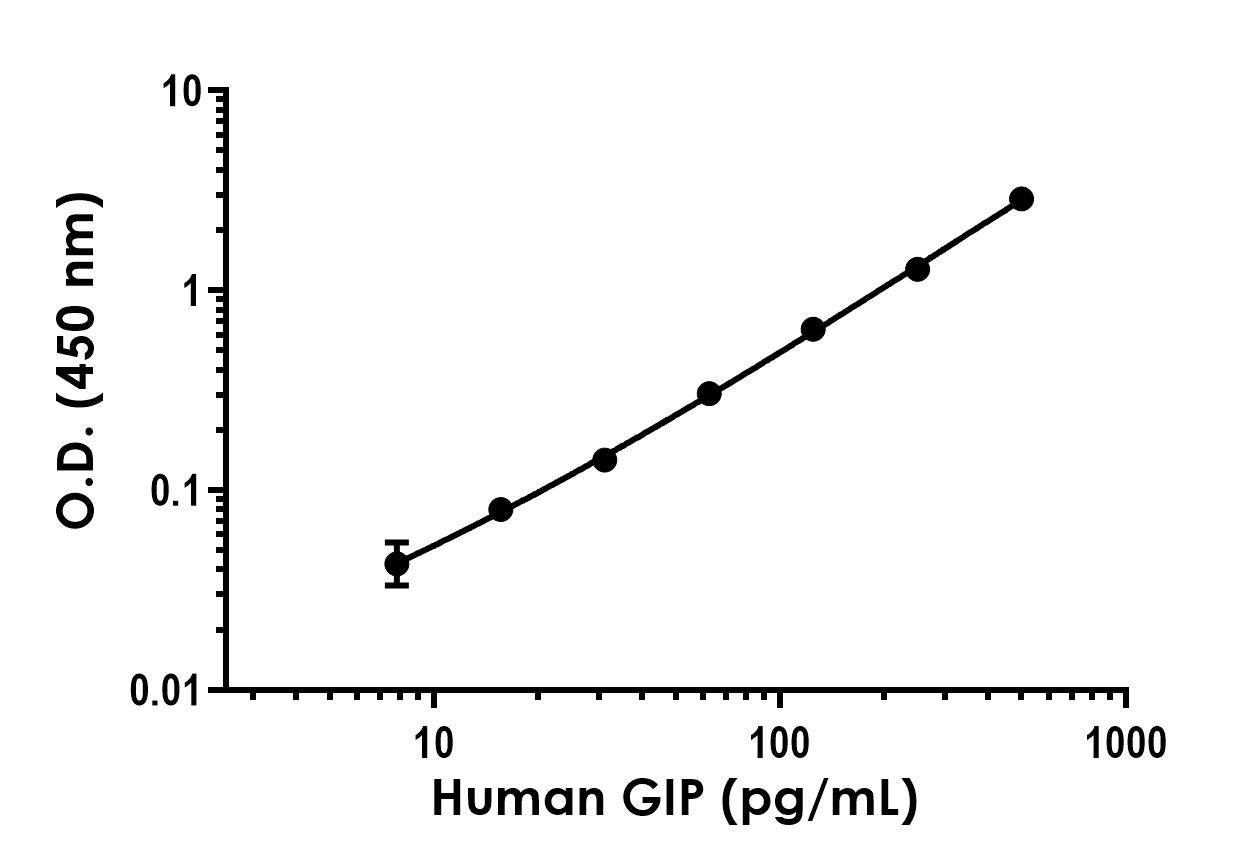 Human GIP ELISA Kit (ab315316) | Abcam