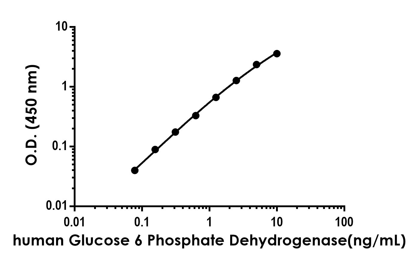Human Glucose 6 Phosphate Dehydrogenase Antibody Pair - BSA and Azide ...