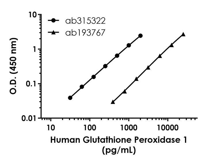 Human Glutathione Peroxidase 1 ELISA Kit (ab315322) | Abcam