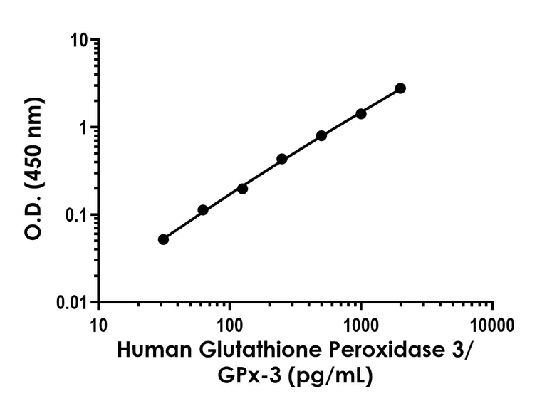 Human Glutathione Peroxidase 3/GPx-3 ELISA Kit- Extracellular (ab323519 ...