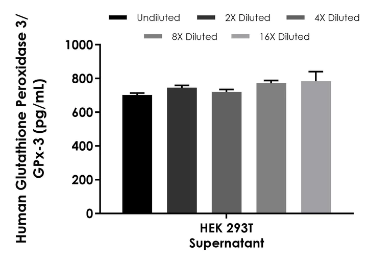 Human Glutathione Peroxidase 3/GPx-3 ELISA Kit- Extracellular (ab323519 ...