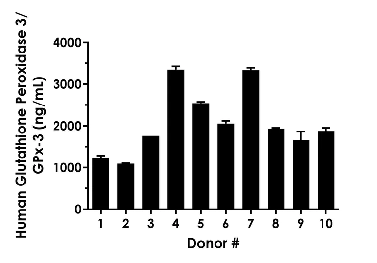 Human Glutathione Peroxidase 3/GPx-3 ELISA Kit- Extracellular (ab323519 ...