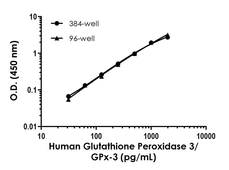 Human Glutathione Peroxidase 3/GPx-3 ELISA Kit- Extracellular (ab323519 ...