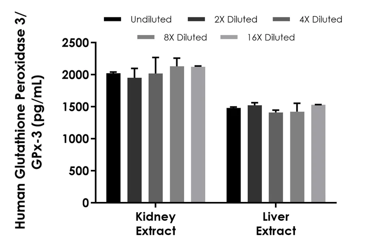 Human Glutathione Peroxidase 3/GPx-3 ELISA Kit- Intracellular (ab323520 ...