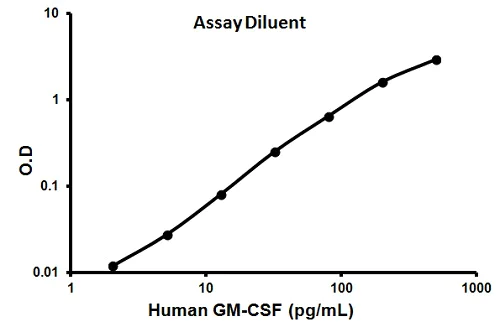 Human GM-CSF ELISA Kit (ab100529) | Abcam