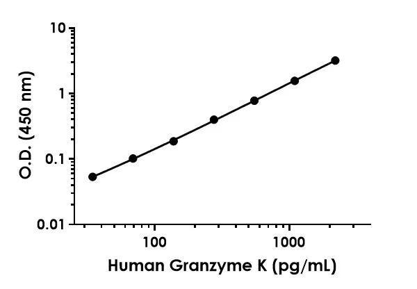 Human Granzyme K ELISA Kit (ab314368) | Abcam