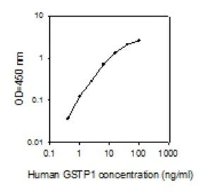 Human GST3 / GST pi ELISA Kit (ab277423) | Abcam