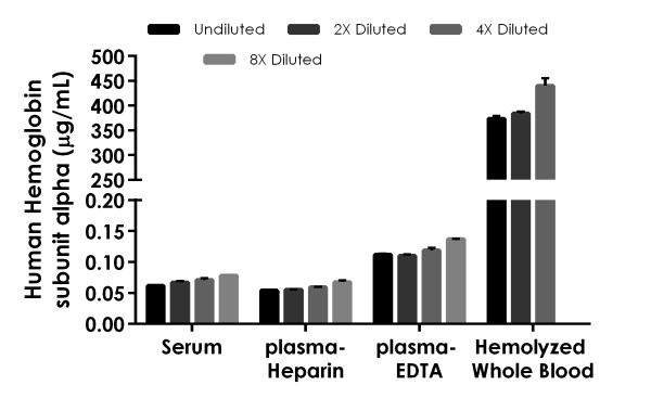 Human Hemoglobin subunit alpha ELISA Kit (ab219049) | Abcam