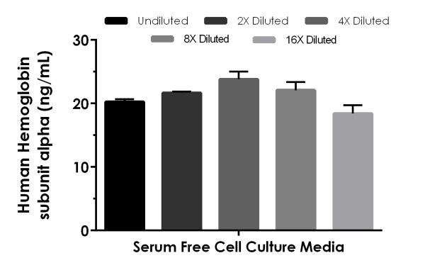 Human Hemoglobin subunit alpha ELISA Kit (ab219049) | Abcam