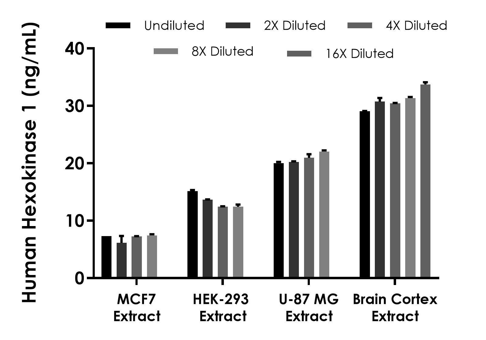 Human Hexokinase 1 ELISA Kit, 90-min ELISA (ab315430) | Abcam