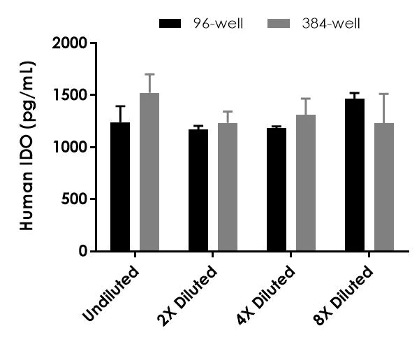 Human IDO ELISA Kit (ab245710) | Abcam