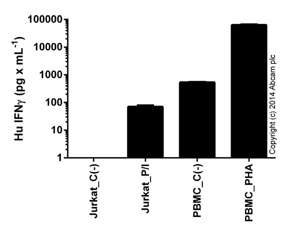 Human IFN gamma ELISA Kit (ab46025) | Abcam