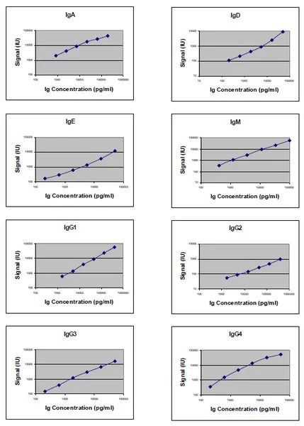 Human Ig Isotyping Antibody Array (8 Targets) - Quantitative (ab197452 ...
