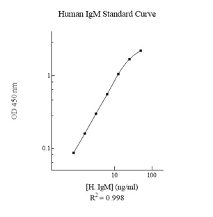 Human IgM ELISA Kit (ab137982) | Abcam