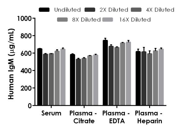 Human IgM ELISA Kit (ab214568) | Abcam