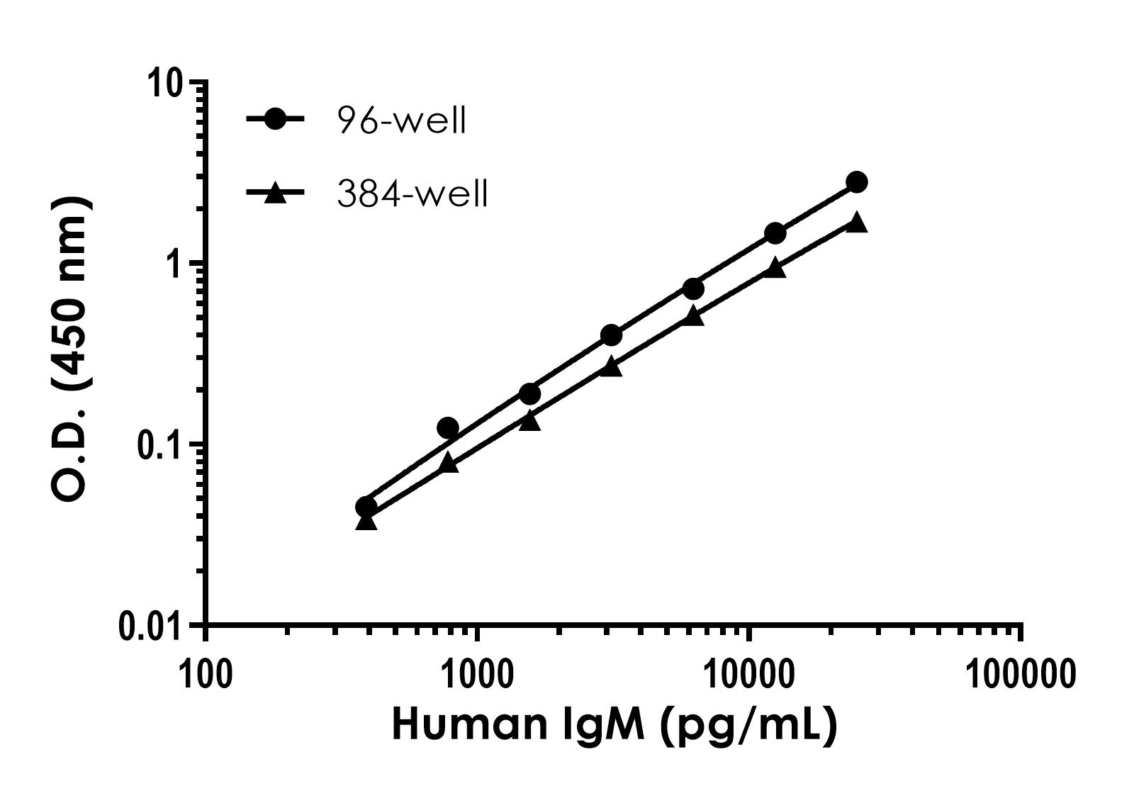 Human IgM ELISA Kit (ab214568) | Abcam