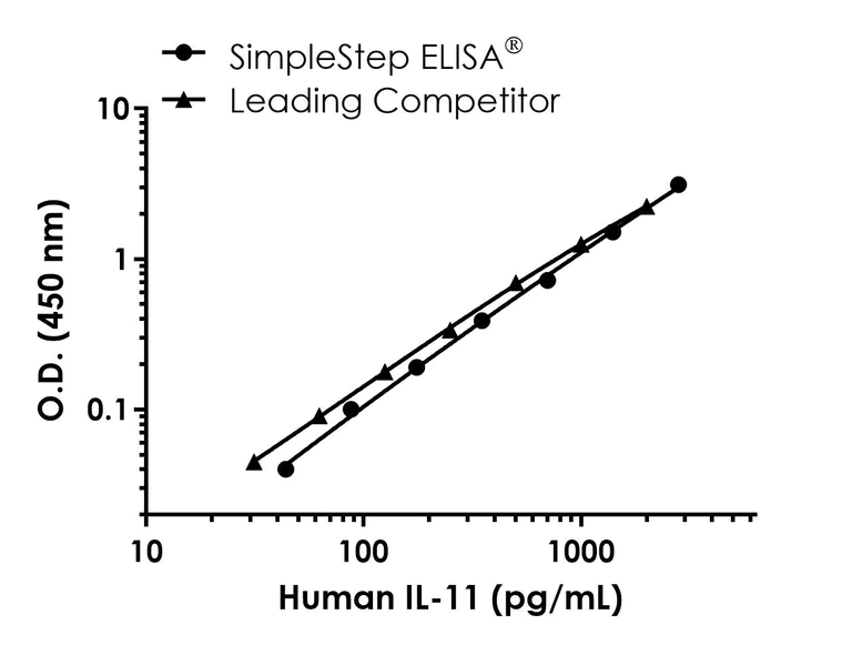 Human IL-11 ELISA Kit (ab324512) | Abcam
