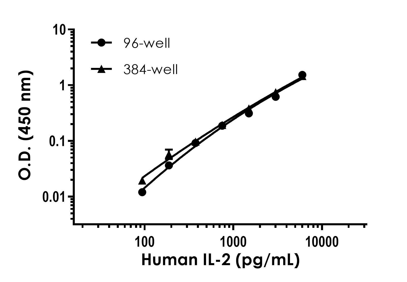 Human IL-2 ELISA kit, 90-min SimpleStep ELISA® (ab270883) | Abcam