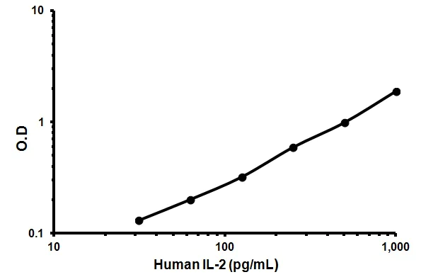Human IL-2 ELISA Kit (ab46033) | Abcam