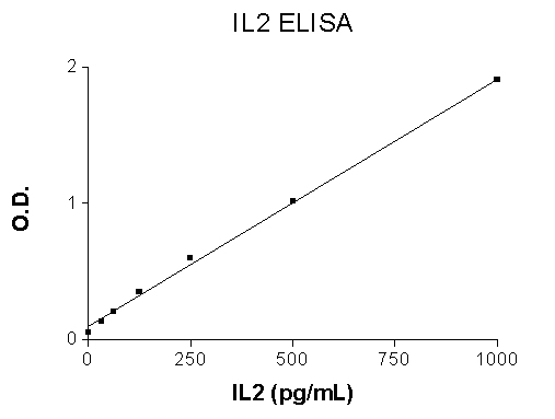 Human IL-2 ELISA Set (without plates) (ab48471) | Abcam