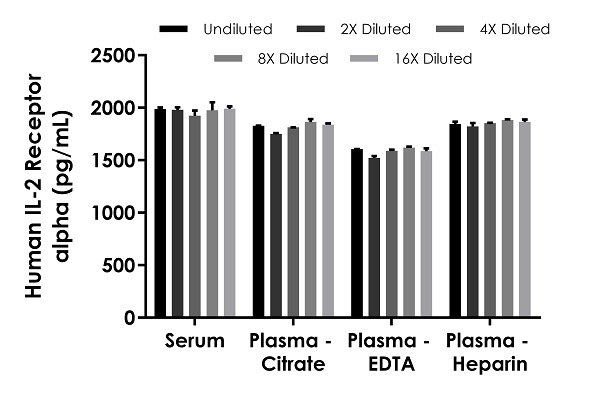 Human IL-2 Receptor alpha ELISA Kit, 90-min ELISA (ab283543) | Abcam