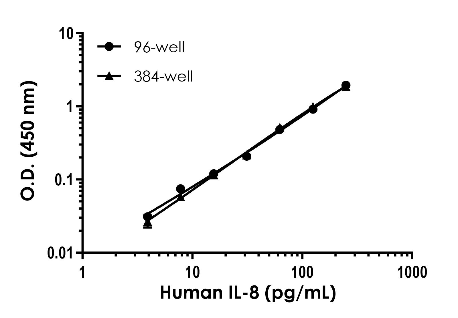 Human interleukin-8 ELISA kit (ab214030) | Abcam